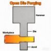 Open Die Forging Process, Applications, and Benefits | Weforging
