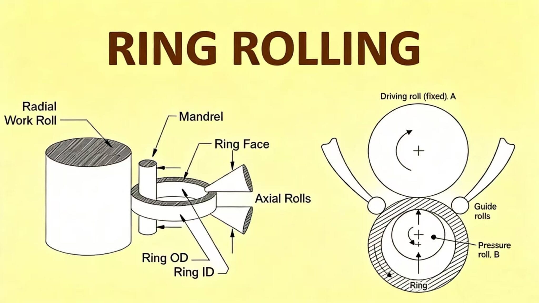 Ring Rolling vs Open Die Forging for Large Rings
