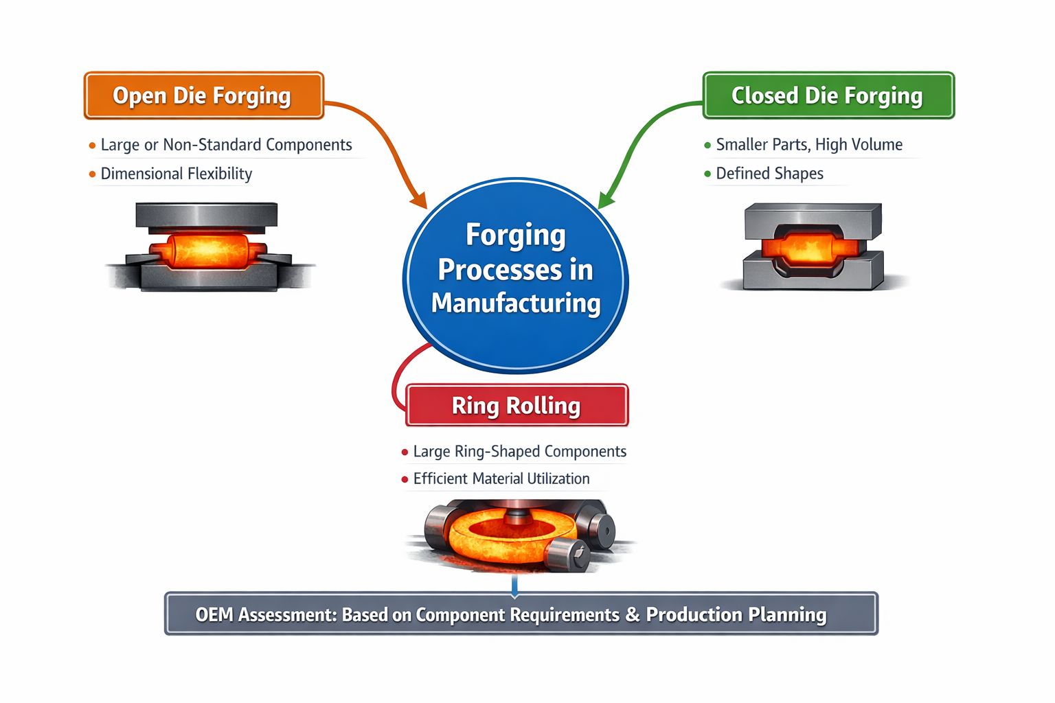 How OEMs Select the Right Forging Process for Heavy-Duty Parts