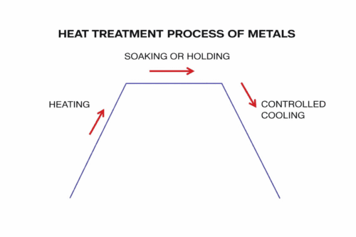 Heat Treatment of Metals Guide